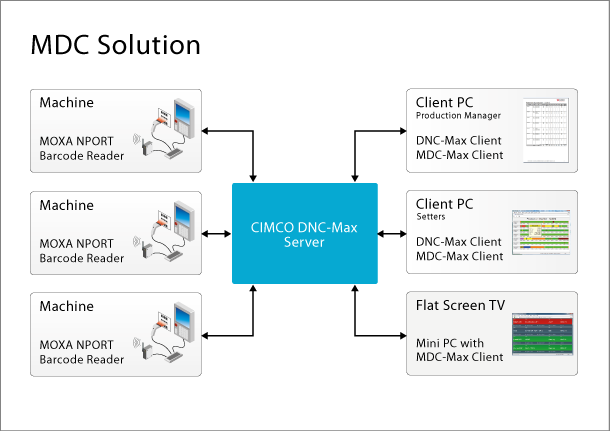 Case Study: CIMCO MDC and DNC Solution - Managed Solutions